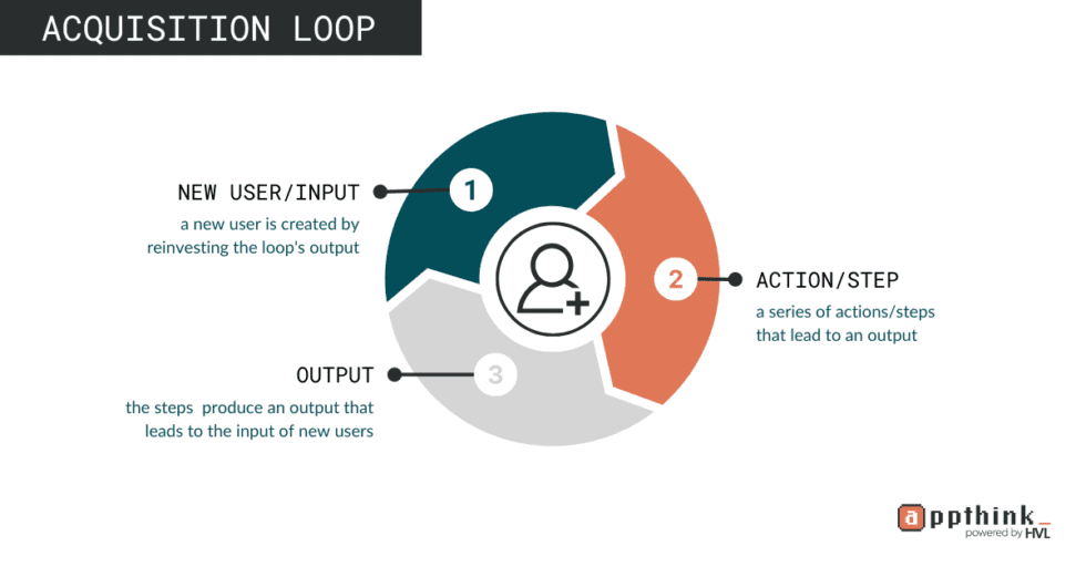 Growth Loops: Rethinking Funnels to Drive Growth - AppThink